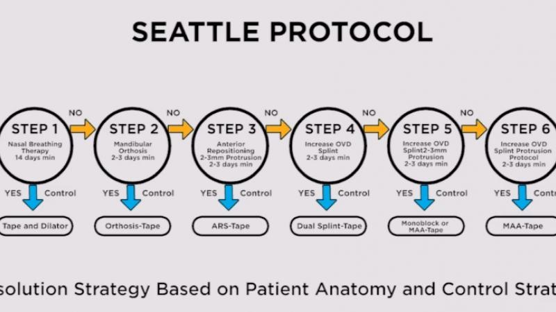 The Seattle Protocol Step 1 Spear Education